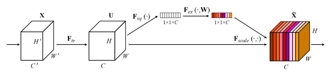pytorch框架，4种顶会注意力机制融合1D-CNN的滚动轴承故障诊断-CSDN博客