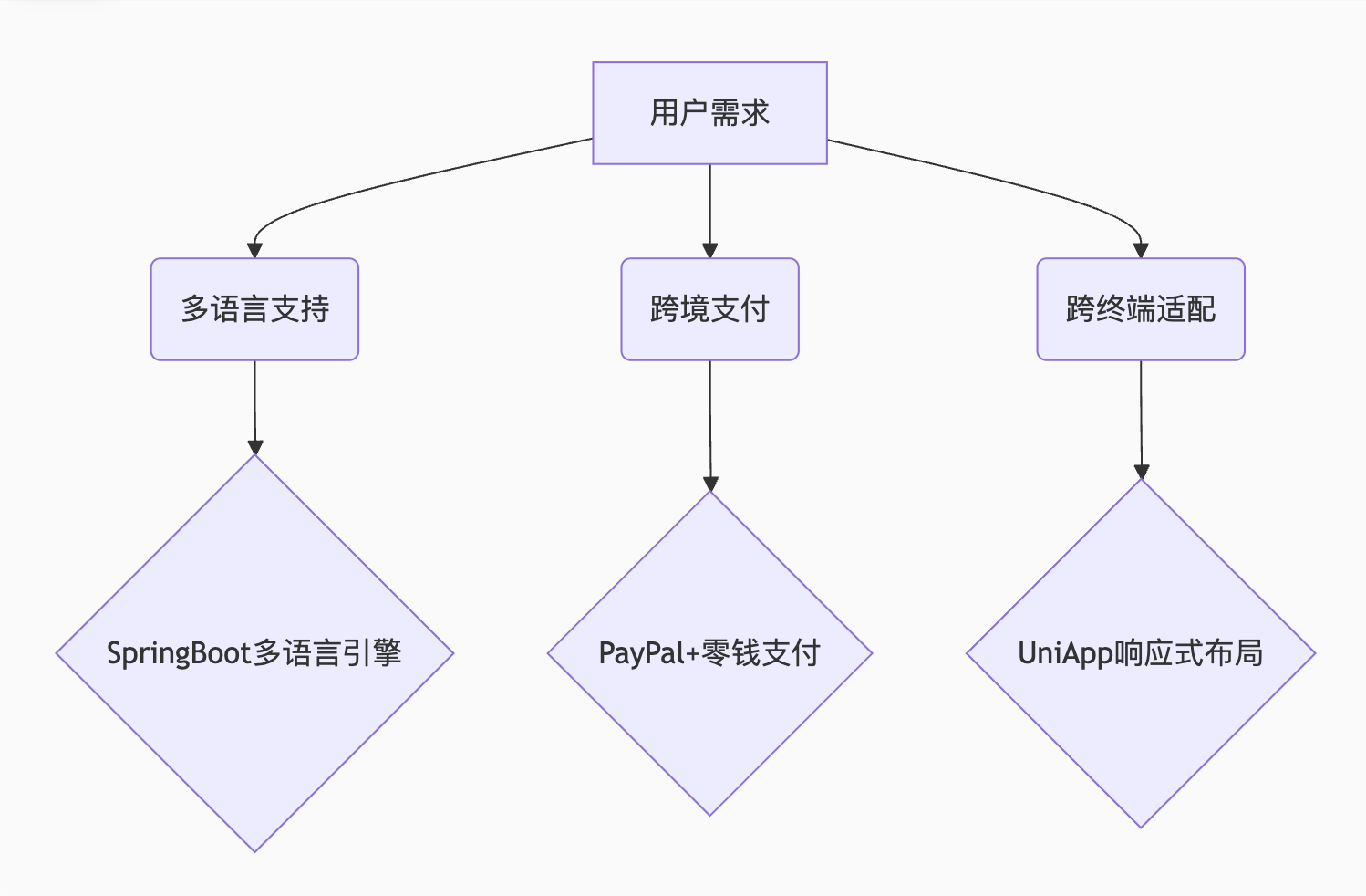 JAVA国际版同城外卖跑腿团购到店跑腿多合一APP系统源码支持Android+IOS+H5_外卖 团购 平台源码-CSDN博客