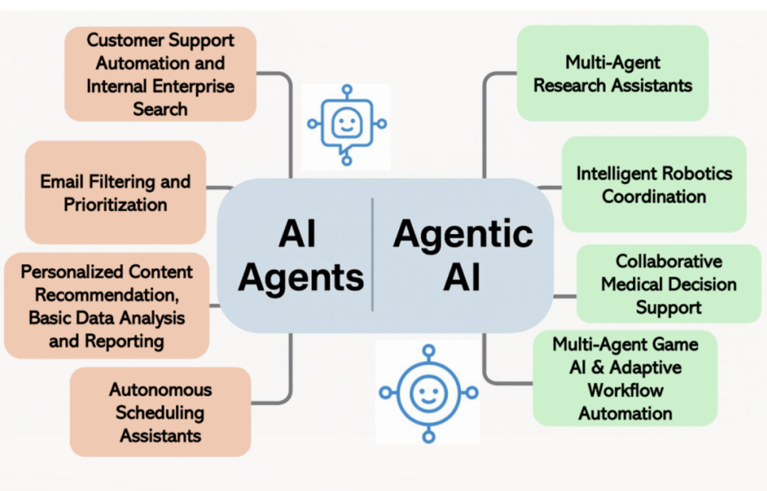 AI Agent=Agentic AI？一文带你读懂AI Agent和Agentic AI的区别！_agentic和agent区别-CSDN博客