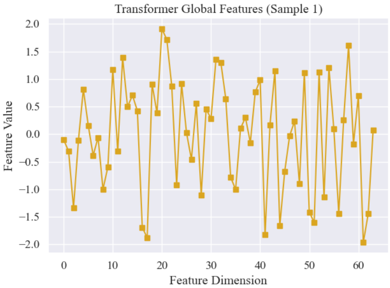 【python时序预测系列】建立cnn与transformer融合模型实现单变量时序预测（案例源码）cnn融合transform如何进行矿石光谱定量分析 Csdn博客