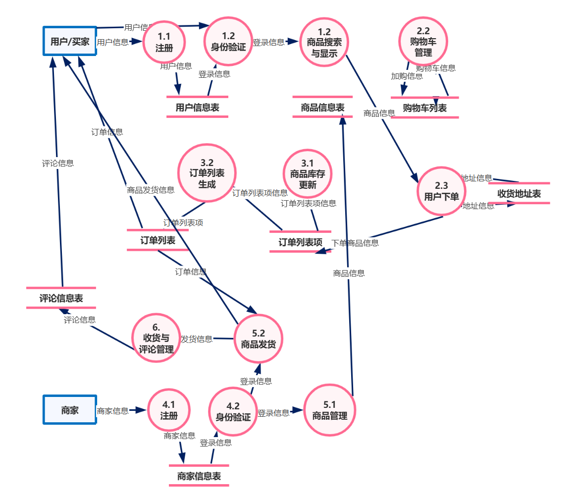 数据流图（DFD）入门指南：概念，绘制教程，实例详解_数据流图怎么画-CSDN博客