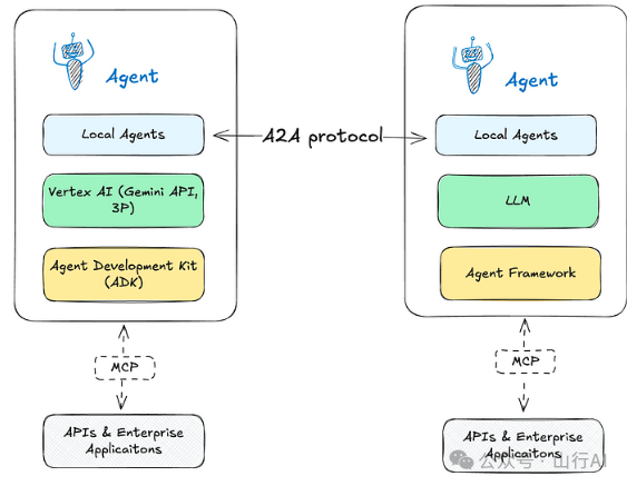 每位AI工程师都应了解的A2A、MCP与ACP协议_调用acp-CSDN博客