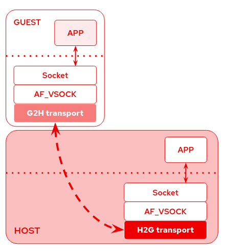 vsock 框架介绍-CSDN博客