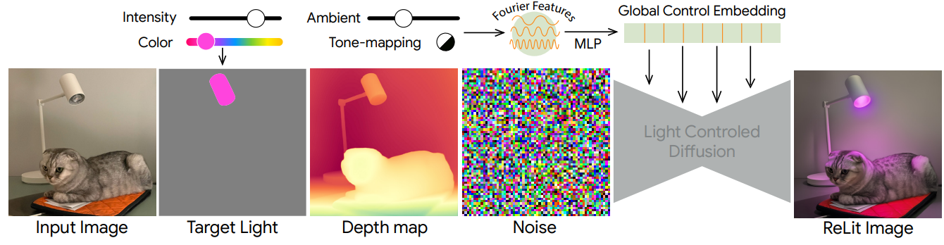 谷歌提出图像灯光编辑方法LightLab，只要一张图+AI，光影效果全搞定！-CSDN博客
