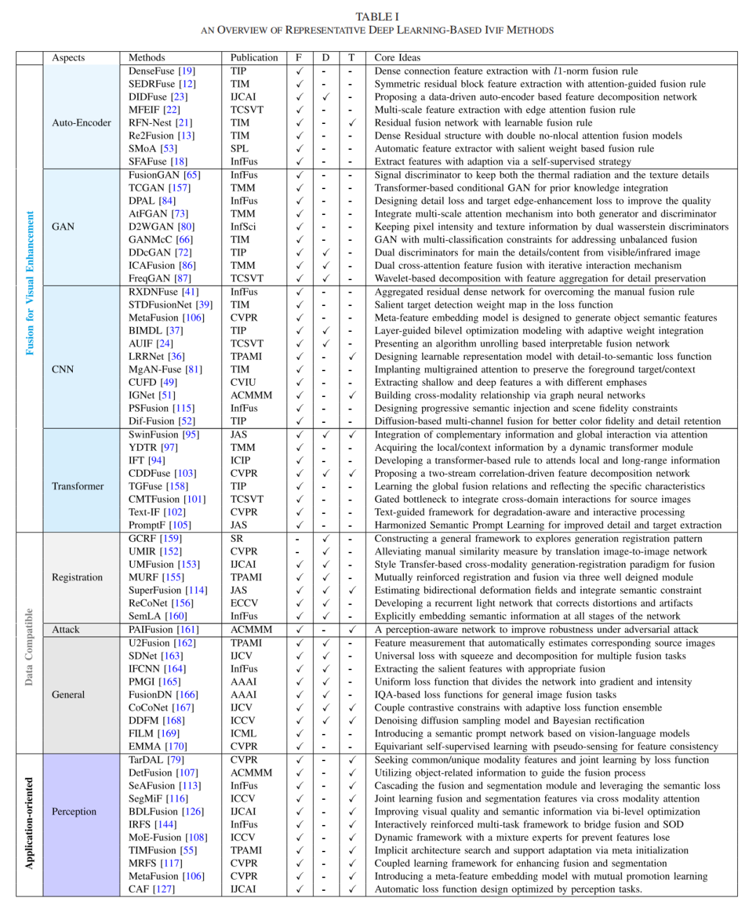 TPAMI 2025 | 实用导向！红外 - 可见光融合新范式：数据兼容解决错位难题，任务适配提升检测分割-CSDN博客
