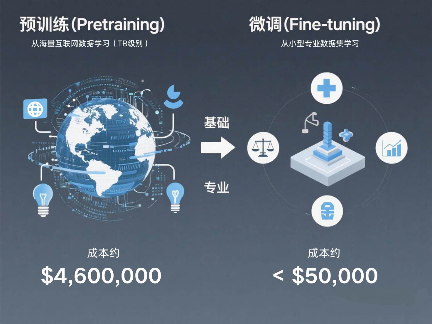 大模型微调完全指南：从原理到实战，让你的AI更懂你-CSDN博客