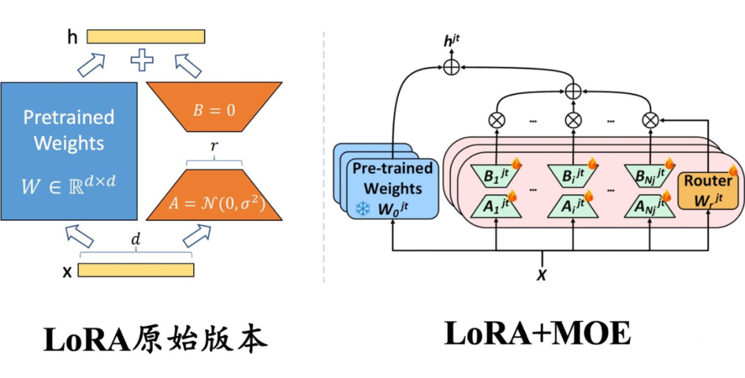大模型微调新范式：当LoRA遇见MoE_loramoe: revolutionizing mixture of experts for ma-CSDN博客