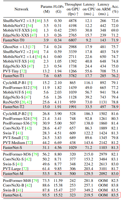 【第3篇】FasterNet(CVPR2023)：基于部分卷积PConv，打造更快精度更高更具成本效益的神经网络！-CSDN博客