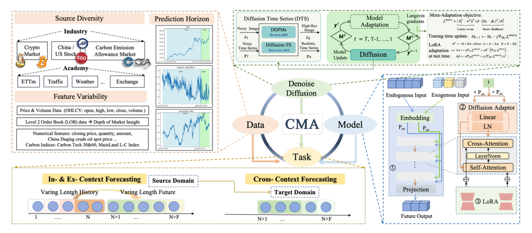 KDD2025 | CAM:元学习+扩散，搞定任意历史长度、未来 horizon 和跨域预测！_cma: a unified contextual meta-adaptation ...