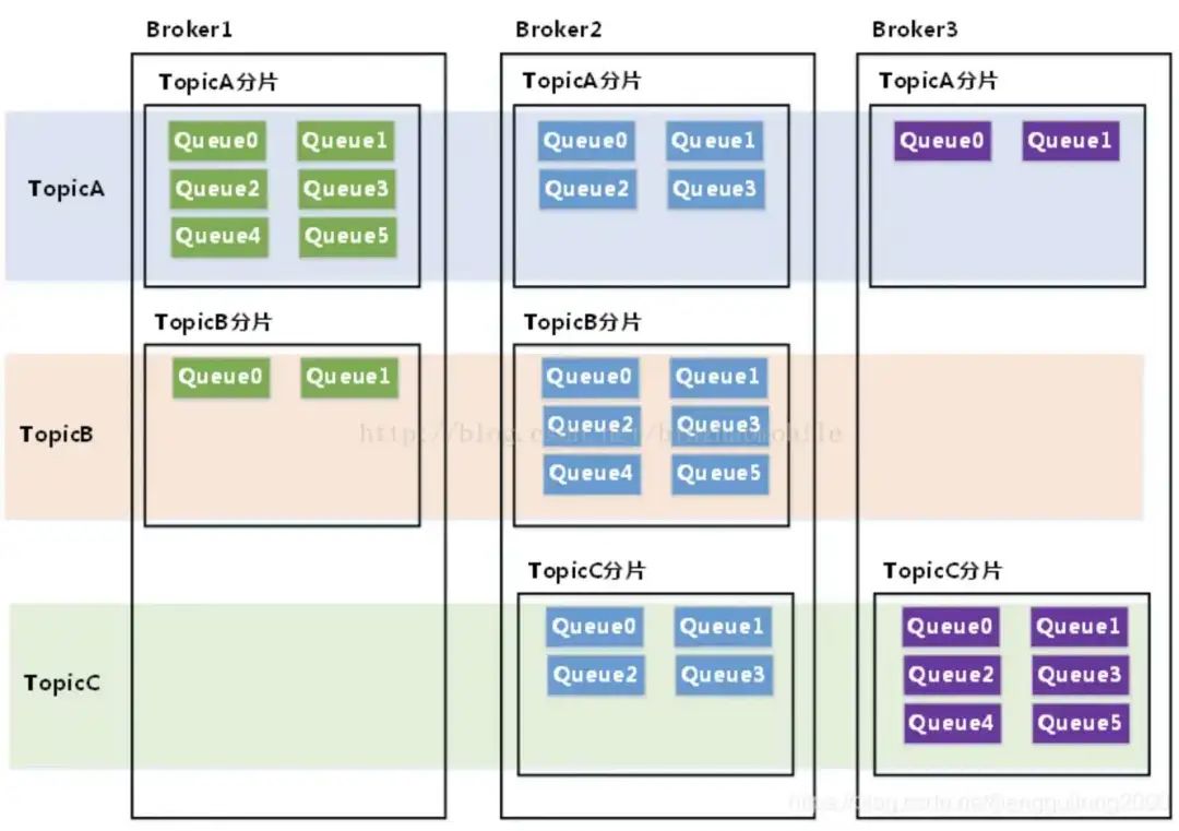 聊聊Kafka、RabbitMQ、RocketMQ 和 ActiveMQ 这 4 种消息队列_rocketmq rabbitmq-CSDN博客