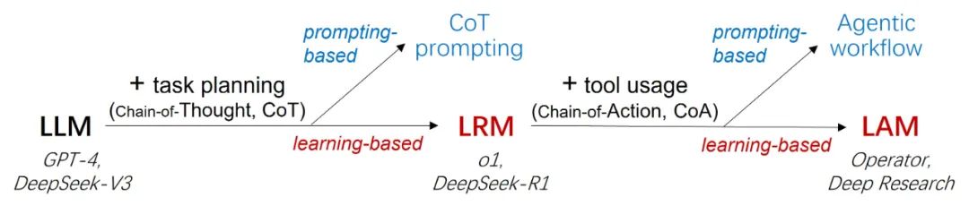 告别Agentic工作流？推理模型+行动链学习=Agent模型_autocoa-CSDN博客
