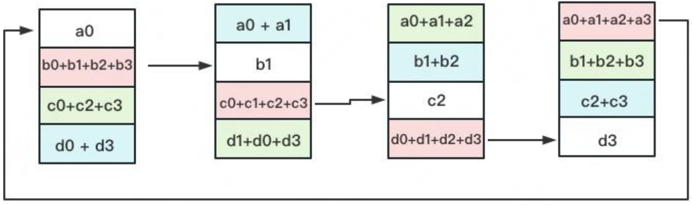 大模型训练（3）：数据并行（1）-DP、DDP、All-Reduce_all reduce-CSDN博客