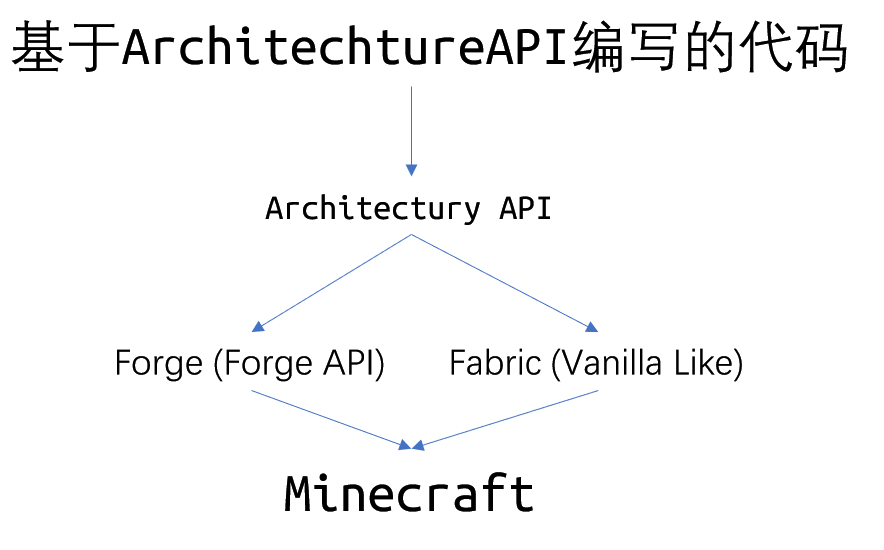 从零开始认识MC的ArchitecturyAPI-CSDN博客