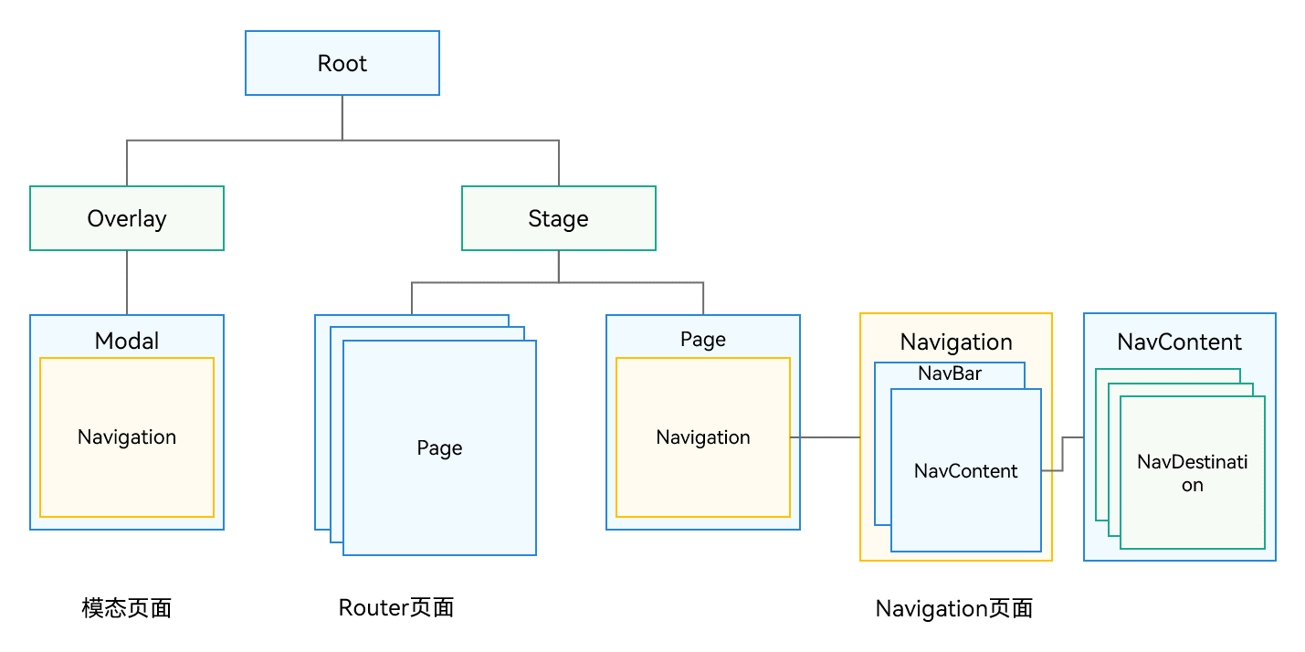 精讲鸿蒙navigation路由导航_鸿蒙arkts navpathstack-CSDN博客