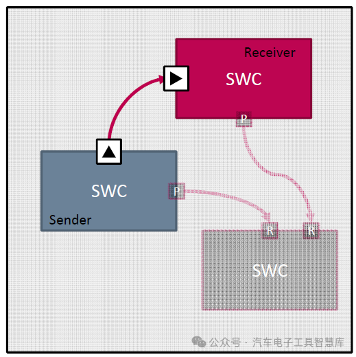 【技术进阶】|一文搞定Autosar SWC开发秘籍，码住!-CSDN博客