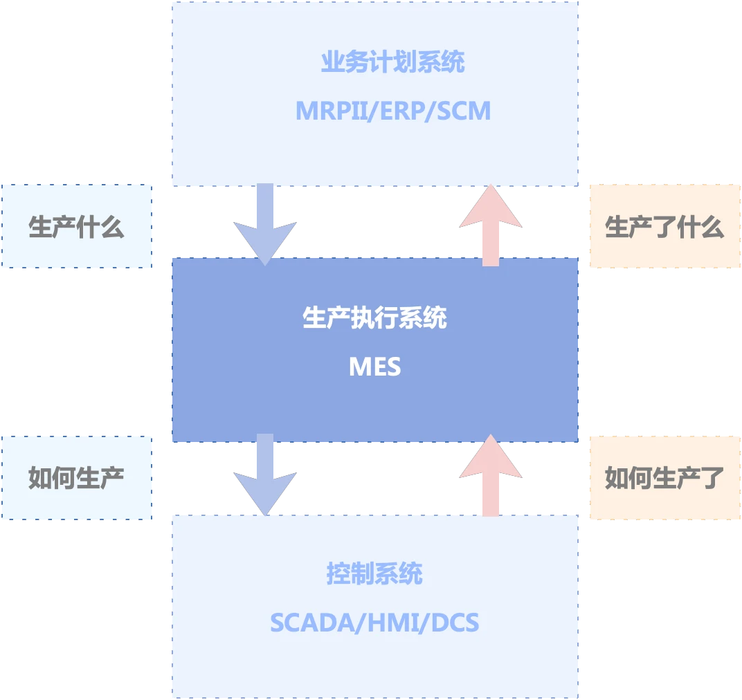 MES是什么？MOM又是什么？二者的区别与联系_mes与mom-CSDN博客
