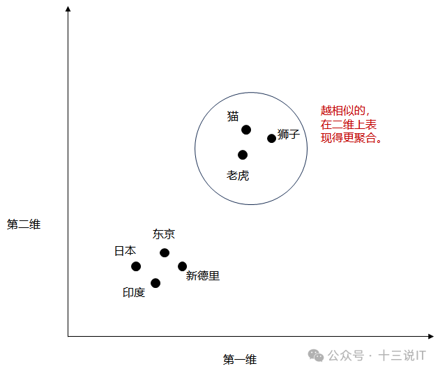 大模型中的Embedding是指什么？Embedding全指南：概念、原理及应用案例_大模型的embading-CSDN博客