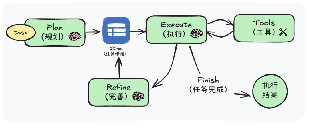 一文详解AI 智能体的五种任务规划与执行模式！_智能体规划-CSDN博客