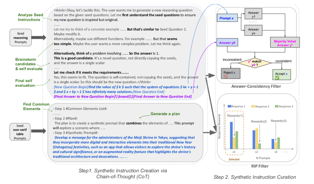 超越人类标注，Meta提出CoT-Self-Instruct：如何用“推理式自进化“重塑LLM训练-CSDN博客