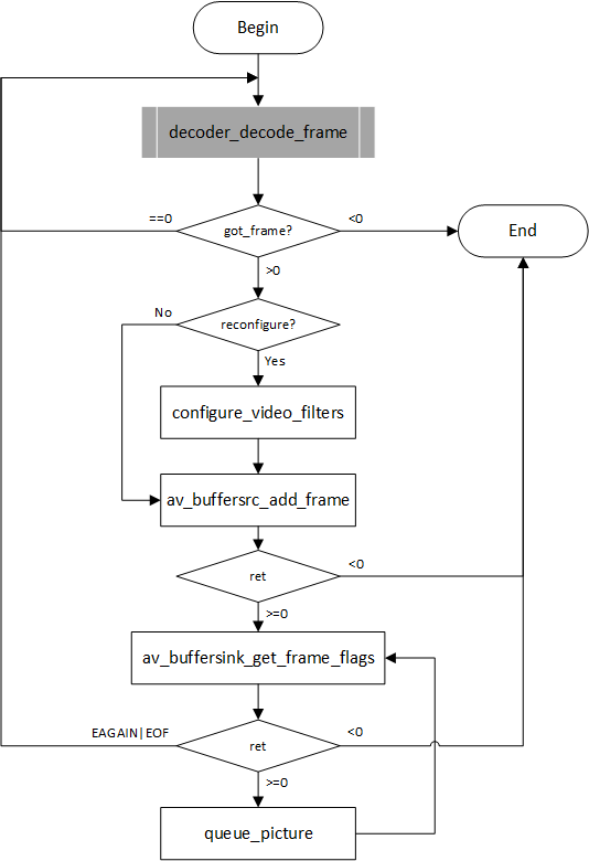 FFplay 源码分析_ffplay 外部时钟-CSDN博客