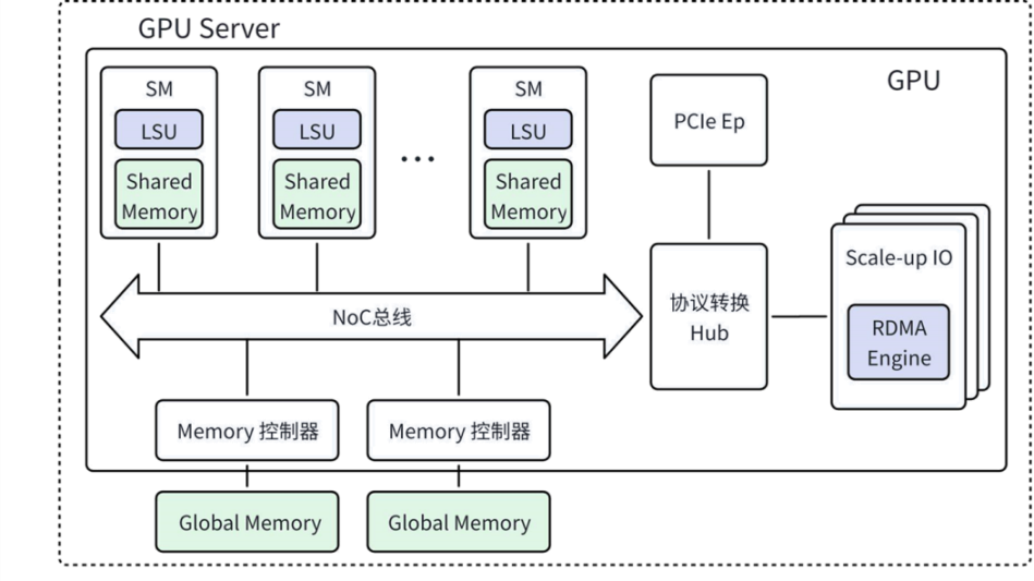 字节跳动的 GPU Scale-up 互联技术（全文）_gpu scale up-CSDN博客