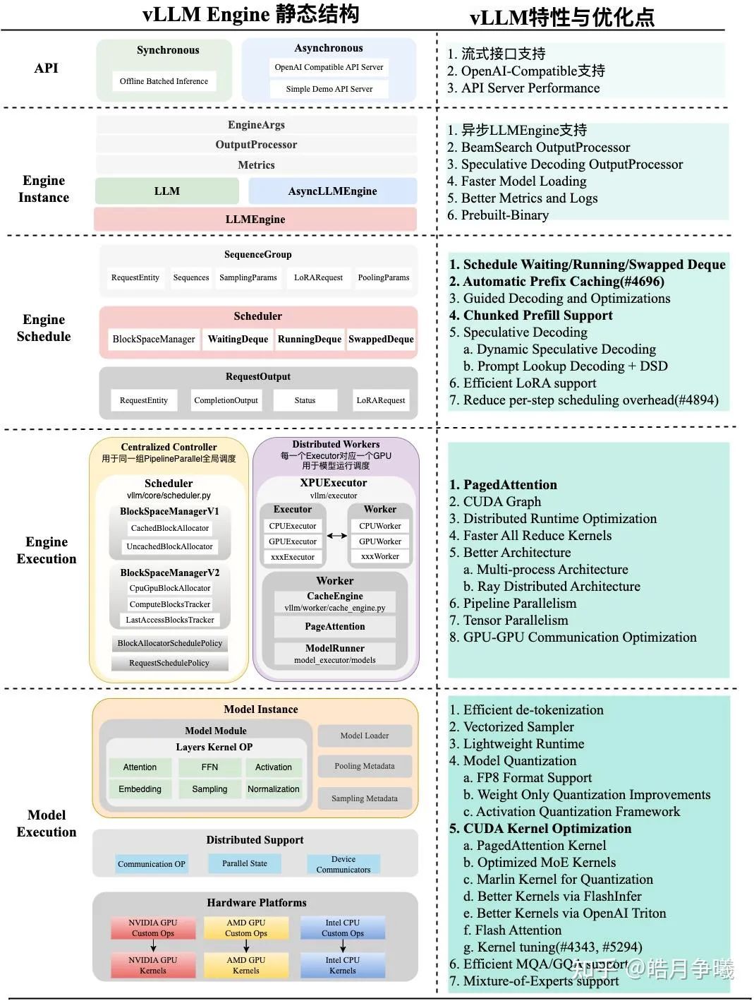 vLLM架构深度解析！从源码到实战！-CSDN博客