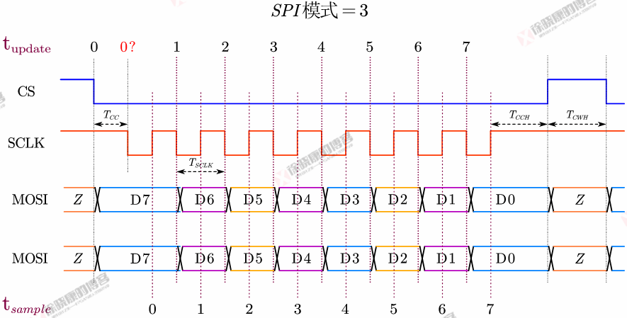 Verilog功能模块--SPI主机和从机(01)--SPI简介_verilog spi从机-CSDN博客