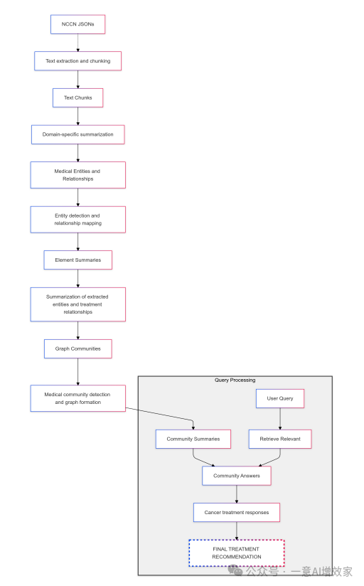 Agent-RAG + GraphRAG 双框架，让个性化治疗方案准确率高达 100%_developing an artificial intelligence tool for per ...