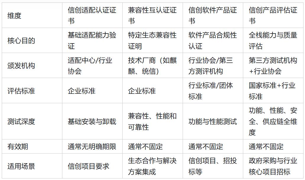 信创产品评估证书与信创产品适配证书有什么区别-CSDN博客