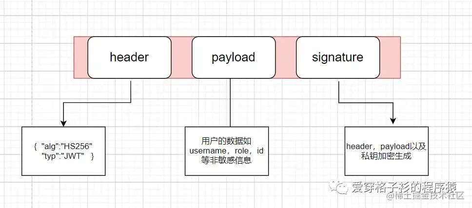 Springboot+Shiro+Jwt实现简单的权限控制_springboot shiro jwt-CSDN博客