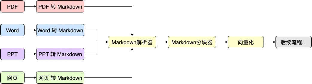 RAG系列：解析优化 - 不同文件类型统一转换成Markdown_mineru 怎么把word转成markdown-CSDN博客