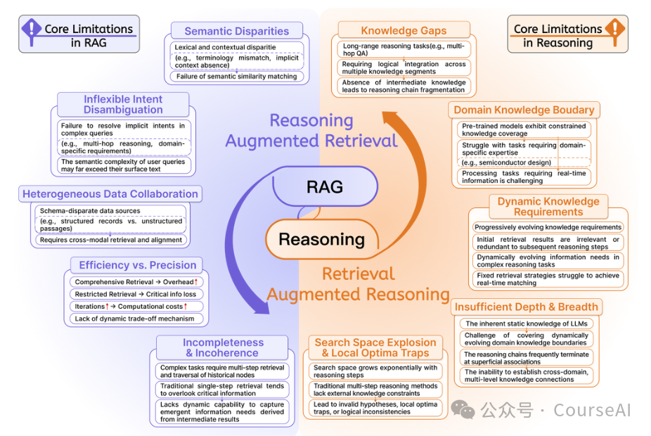 学术界重磅！RAG+Reasoning深度协同，解锁下一代RAG_下一代 rag-CSDN博客