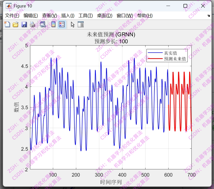 基于GRNN单变量时序预测-递归预测未来数据 Matlab代码 Matlab-CSDN博客