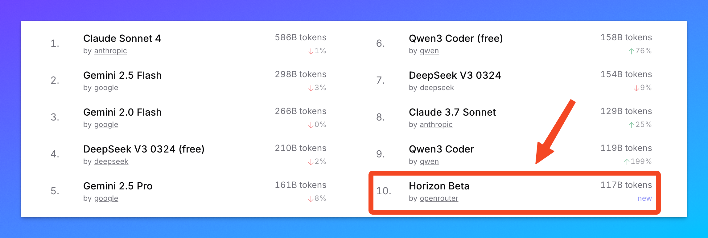 又一个 GPT-5？那个免费的 Horizon Alpha 升级了，Beta 版强到离谱！_horizon beta-CSDN博客