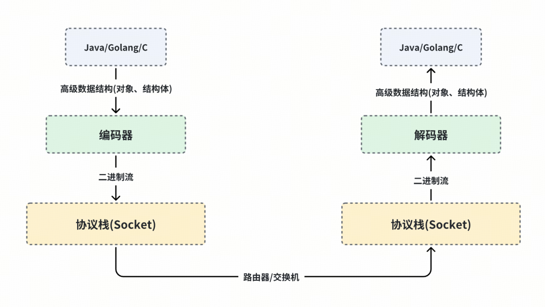 0基础带你精通Java对象序列化--以Hessian为例_hessian java-CSDN博客