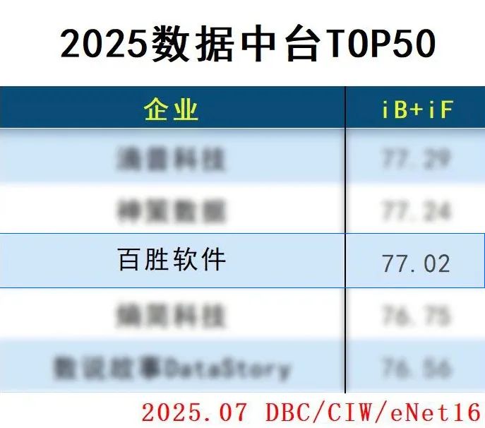点赞丨百胜软件荣登“2025数据中台TOP50”榜单-CSDN博客