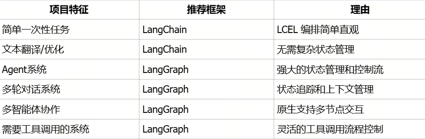 AI Agent关键技术综述:LangChain、LangGraph、LangSmith、RAG、MCP、A2A-CSDN博客