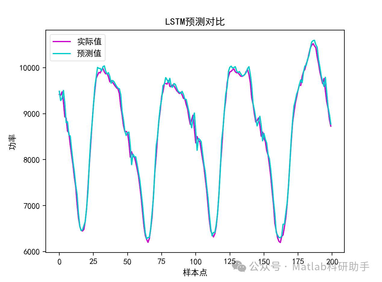 【PSO-LSTM】基于PSO优化LSTM网络的电力负荷预测附Python代码_lstm功率预测程序 python-CSDN博客