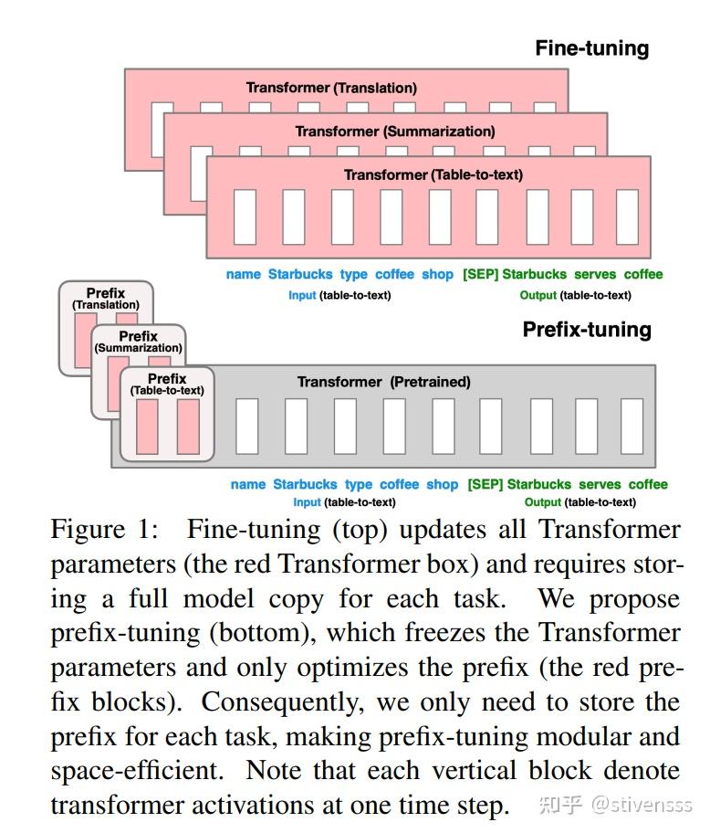 1 大模型高效微调 Prefix Tuning-CSDN博客