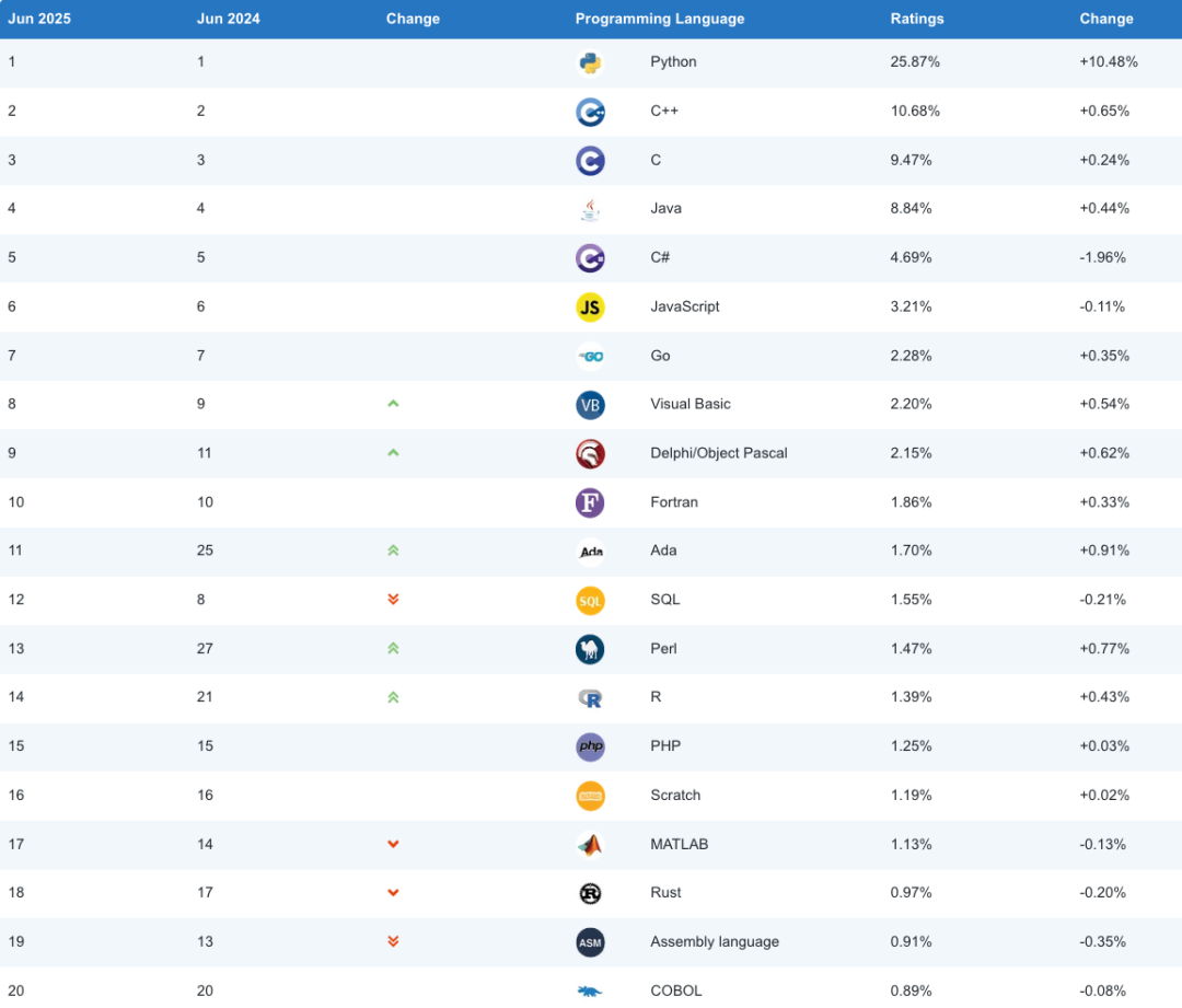 TIOBE 6月编程语言榜单：老牌称王，黑马逆袭！_2025年开发语言排行榜-CSDN博客