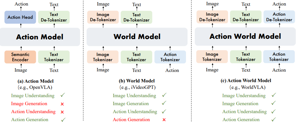 WorldVLA: Towards Autoregressive Action World Model_world action-CSDN博客