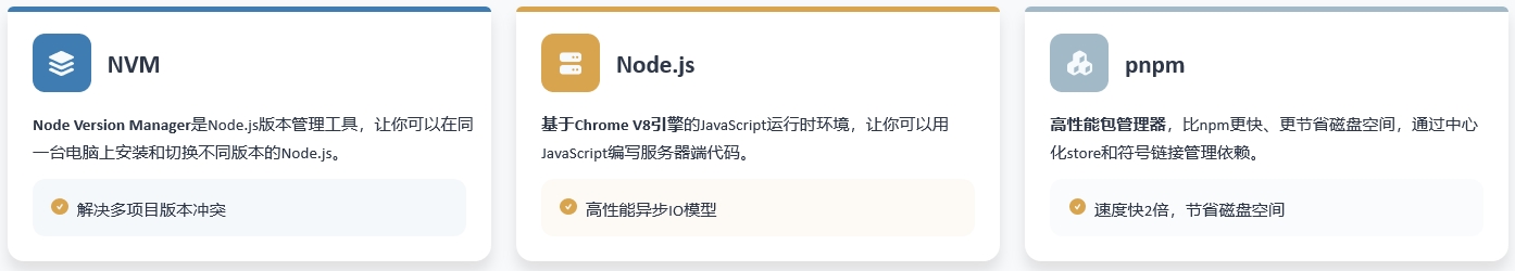 全网最详细的 NVM、node.js、pnpm 安装指南_pnpm安装-CSDN博客