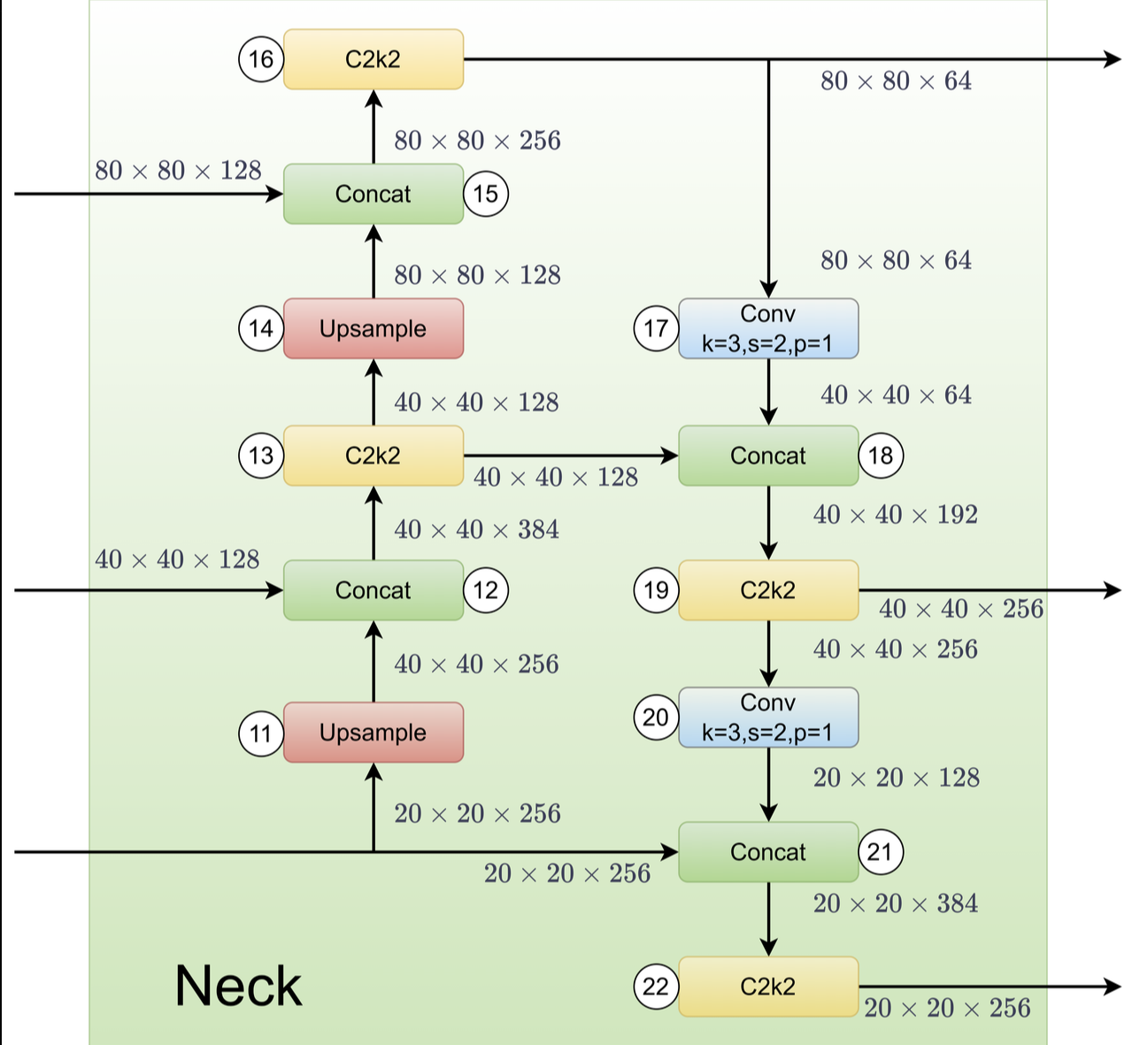 从Backbone到NMS-Free：通俗易懂的YOLO架构解析（附代码）-CSDN博客
