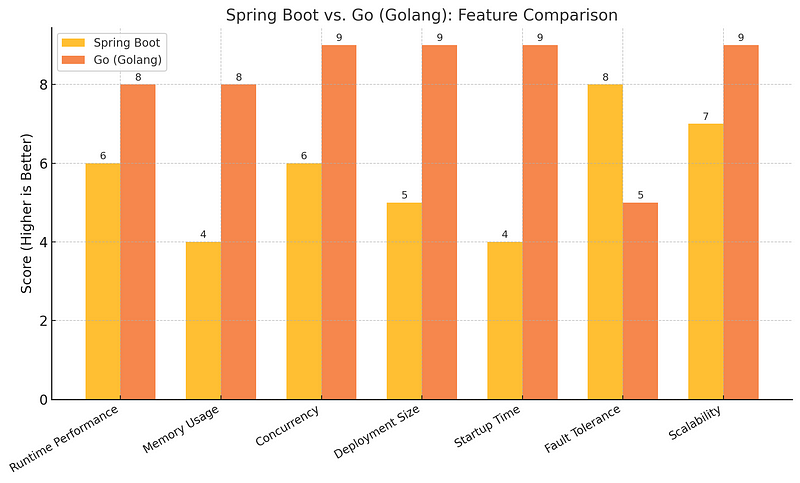 Java Spring Boot 与 Go（Golang）_golang spring-CSDN博客