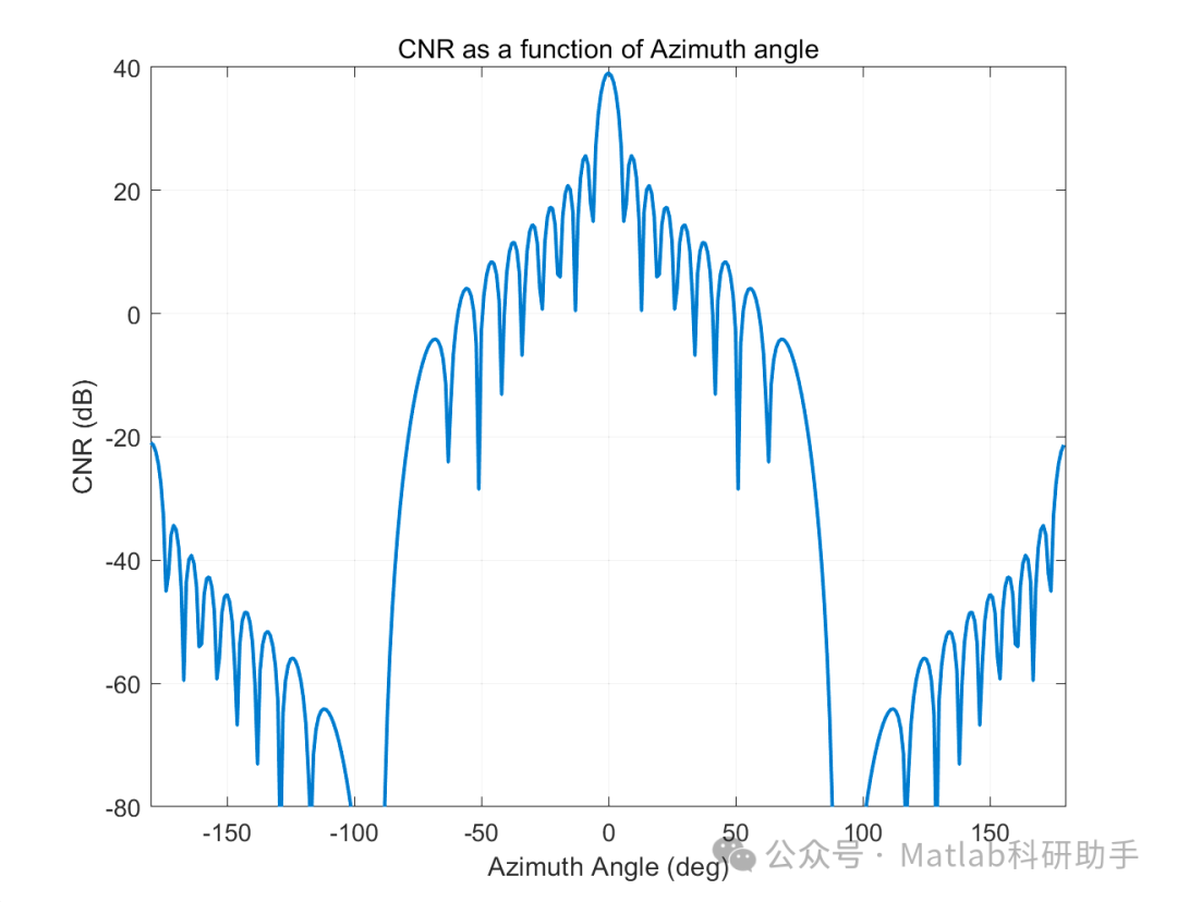 空时自适应处理用于机载雷达——空时处理基础知识附Matla代码-CSDN博客
