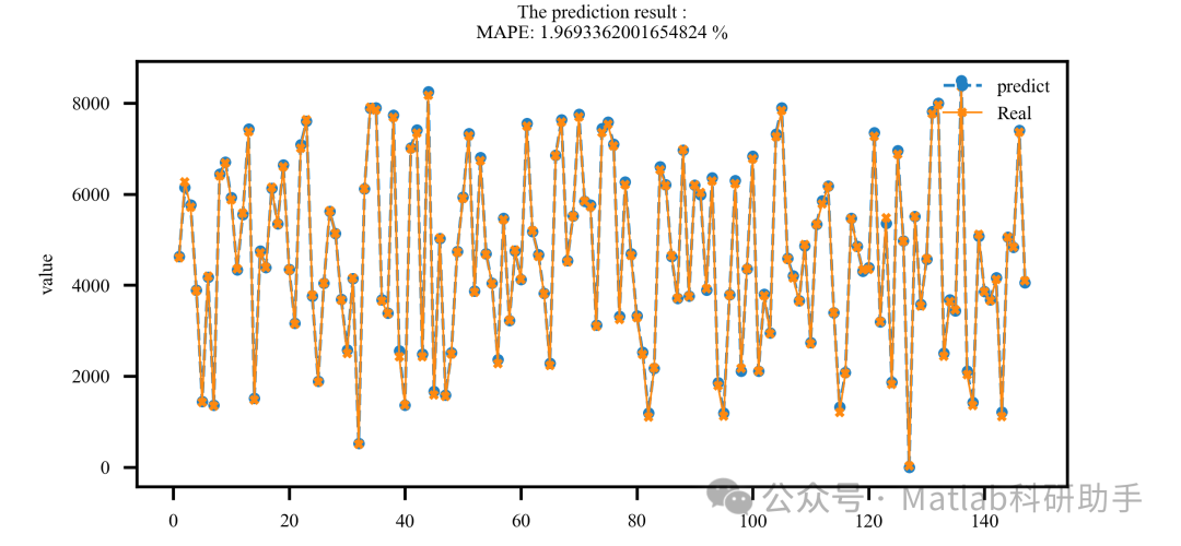 基于BiGRU的共享单车租赁预测研究(数据可换)附Python代码-CSDN博客