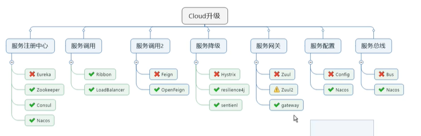 第十章 spring cloud微服务知识点-CSDN博客