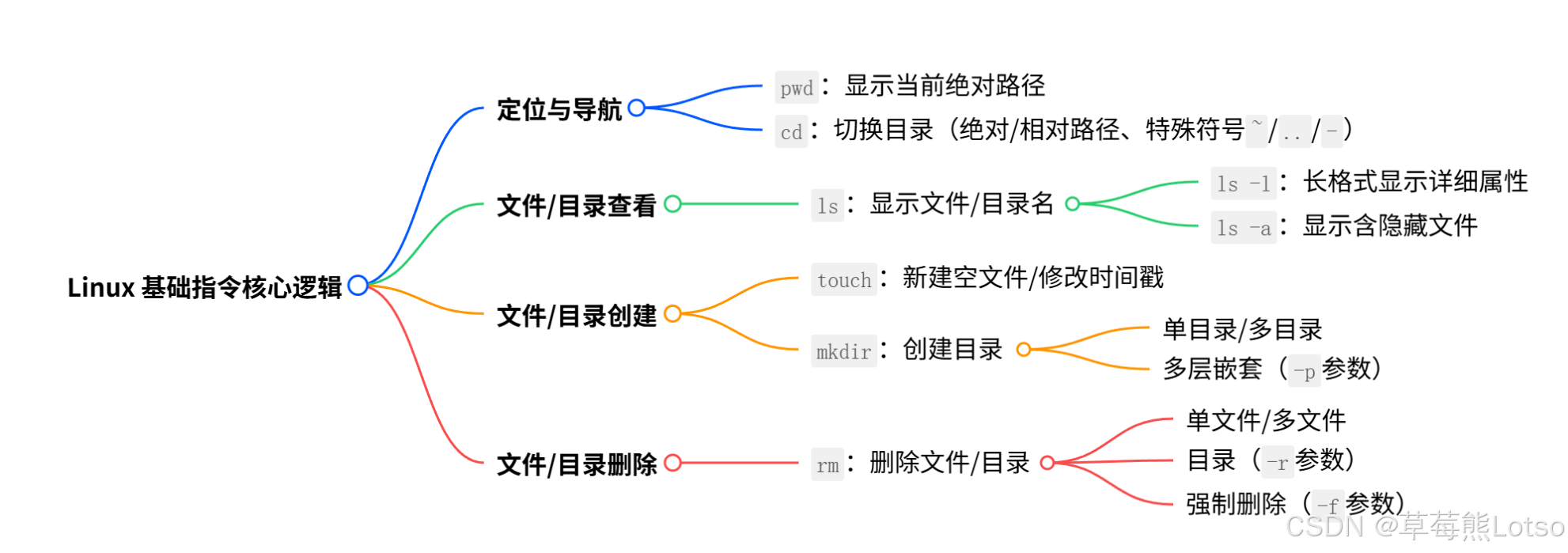 6 个 Linux 基础指令的硬核拆解，原理 + 实操一次吃透！-CSDN博客