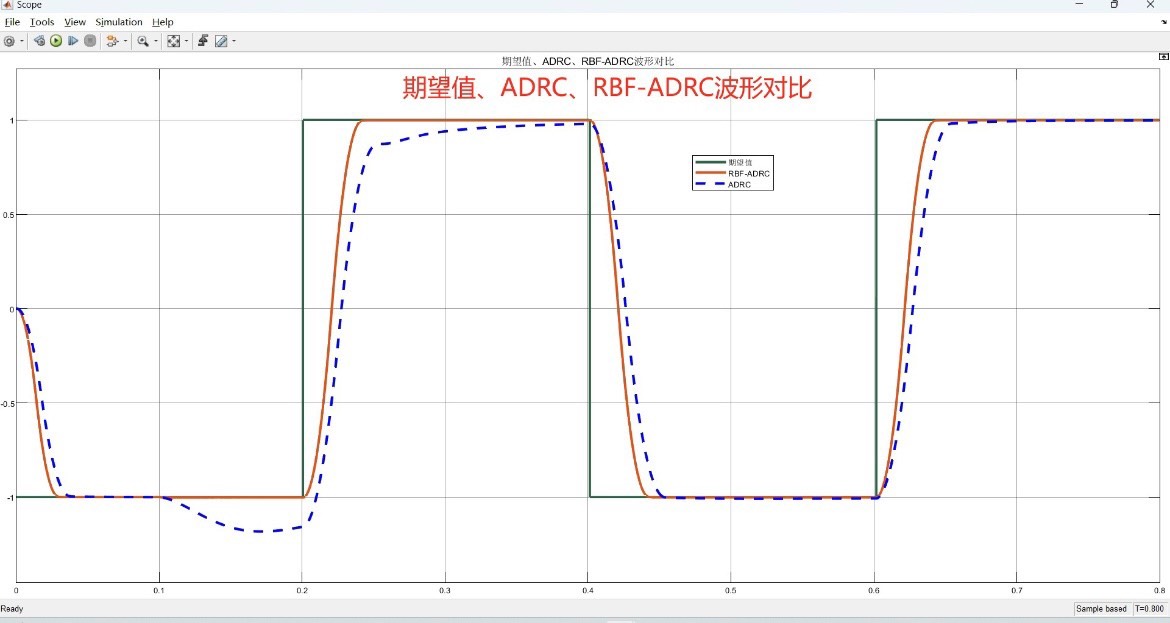 传统ADRC与改进神经网络ADRC的永磁同步电机闭环控制仿真模型探索-CSDN博客