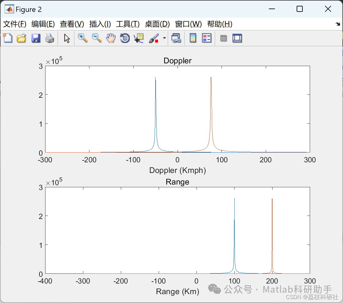 【汽车雷达】基于线性调频脉冲(LMCW)雷达仿真附Matlab代码_lfmcw信号的matlb仿真-CSDN博客